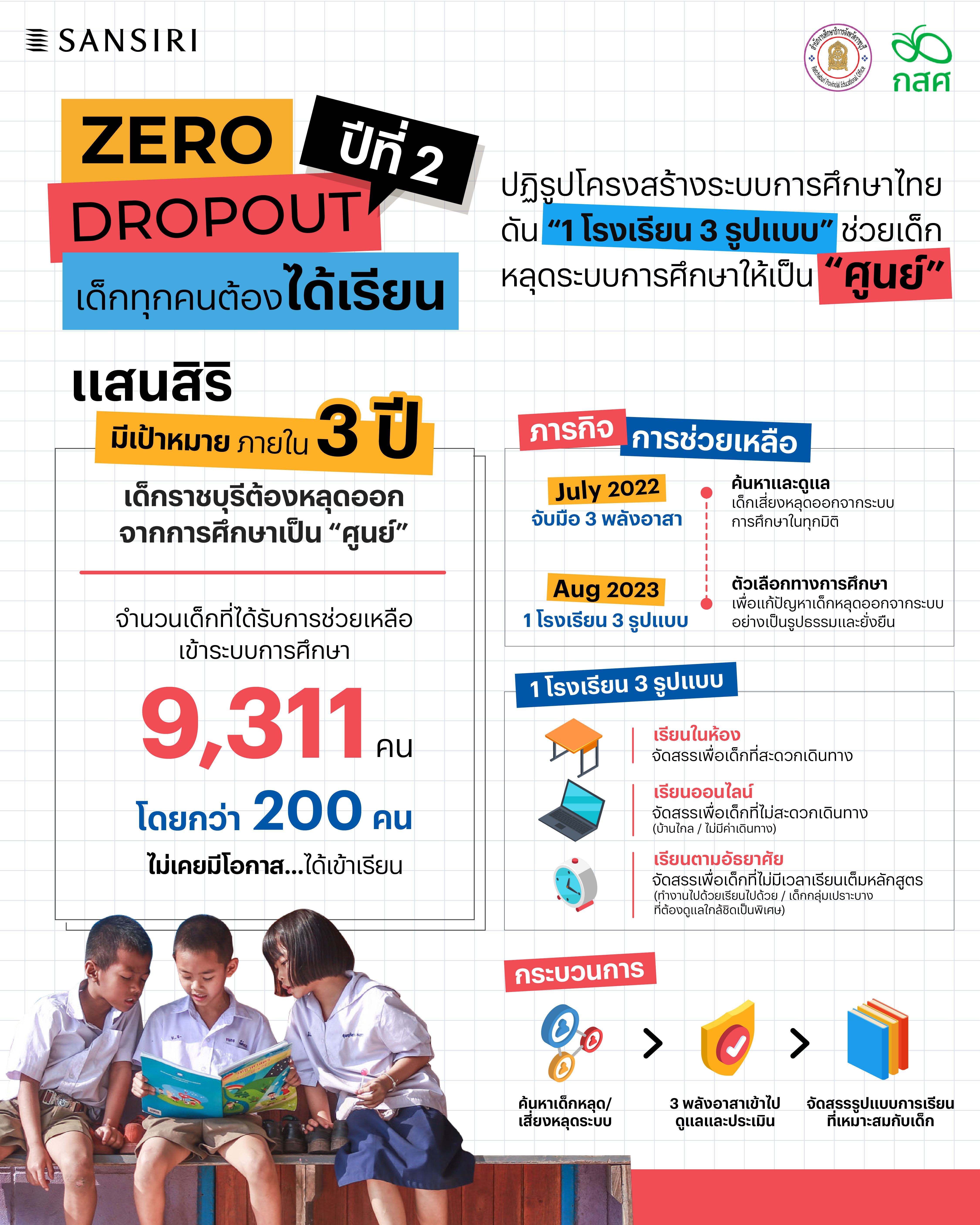 แสนสิริ ผนึกกำลัง กสศ และ สมัชชาการศึกษาราชบุรี เดินหน้าโครงการ Zero Dropout ปีที่ 2